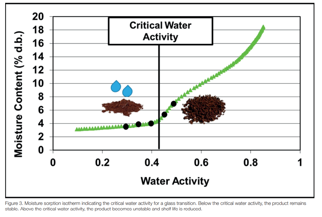 Pharmaceutical Trends: Water Activity Measurement USP 922