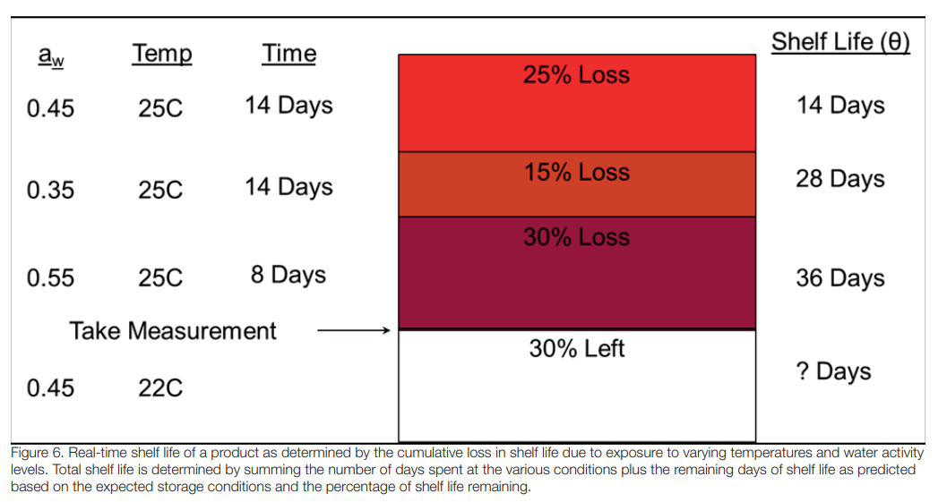 Pharmaceutical Trends: Water Activity Measurement USP 922